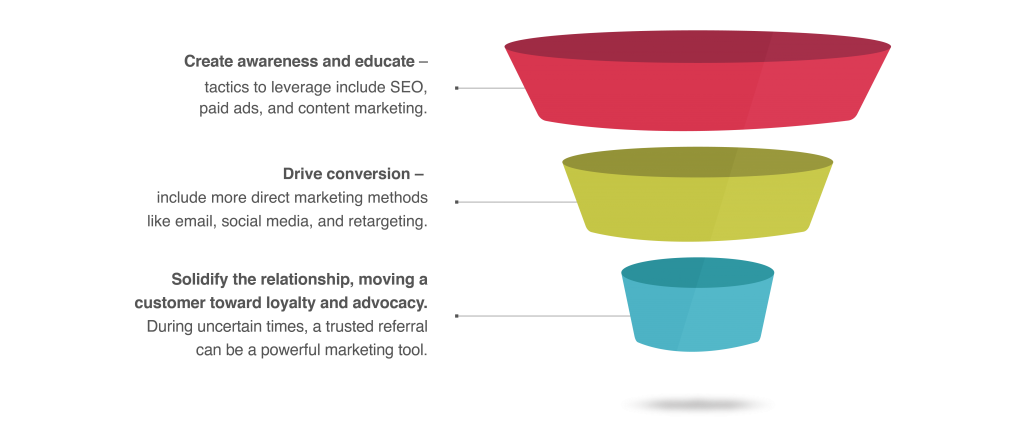 Leveraging your marketing funnel to drive leads in this digital world